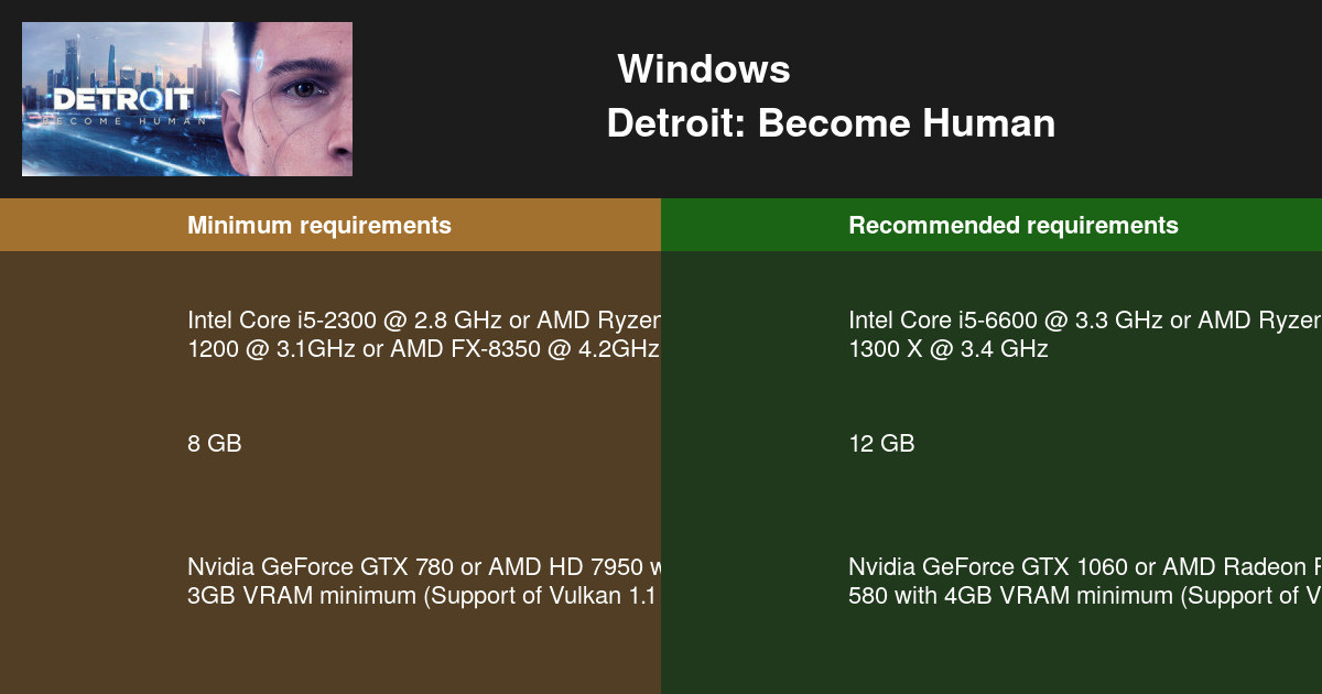 Detroit: Become Humanシステム要件2026 - PCをテスト🎮