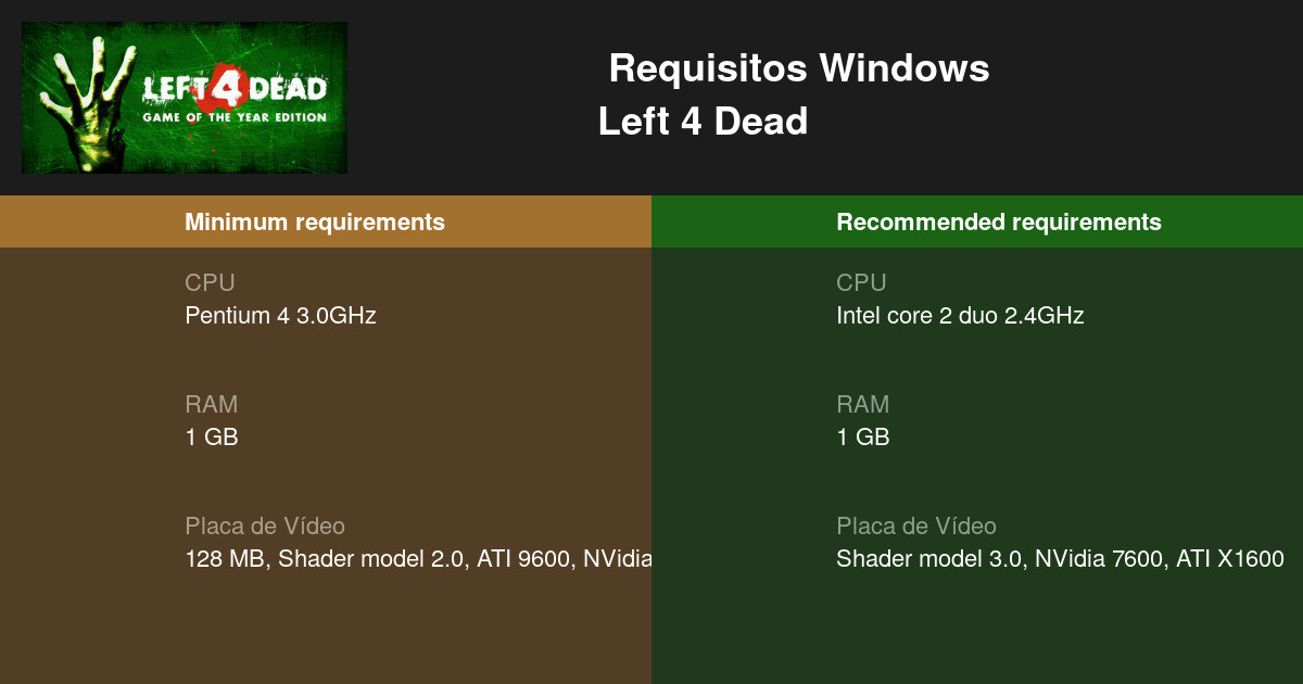 Left 4 Dead Requisitos Mínimos e Recomendados 2025 - Teste seu PC 🎮